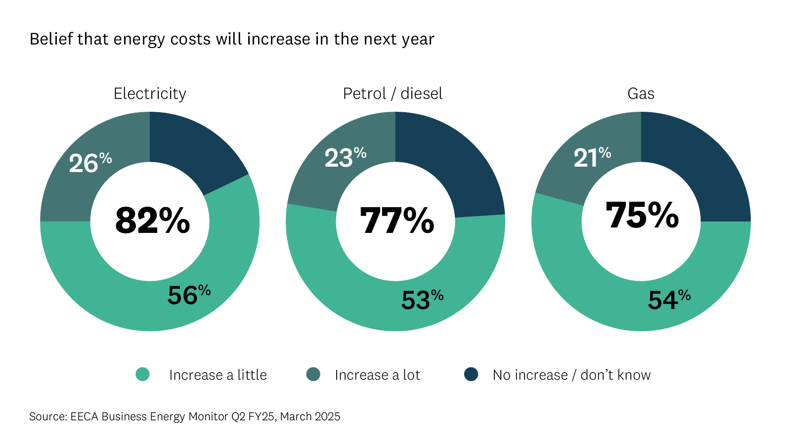 How New Zealand businesses understand and use energy, January 2025 ...