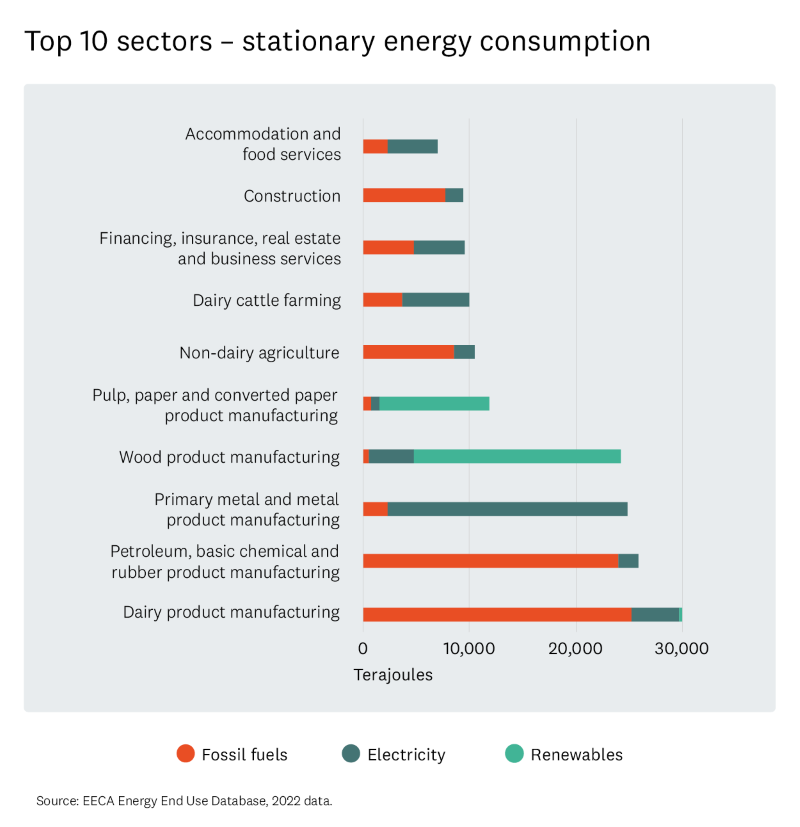 EECA updates Energy End Use database | DEMM Engineering and Manufacturing