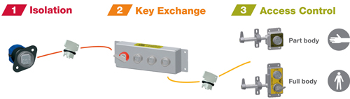 Trapped Key interlocks from Active Safety | DEMM Engineering and ...